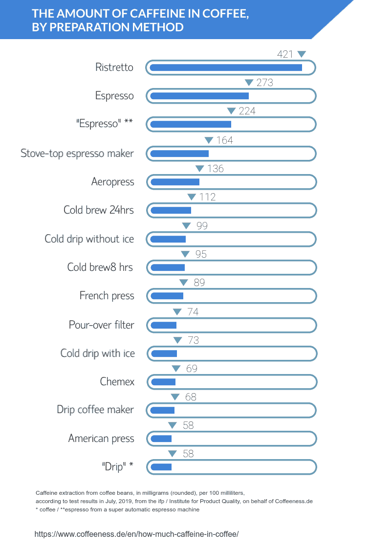 How Much Caffeine Is in Your Coffee? We Tested 15 Coffee Drinks in a ...