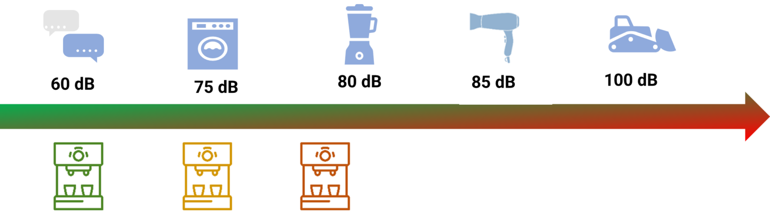 Sehr leise Kaffeevollautomat im Lautstärke-Test in Dezibel 2025